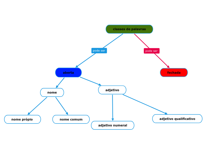classes de palavras - Mind Map